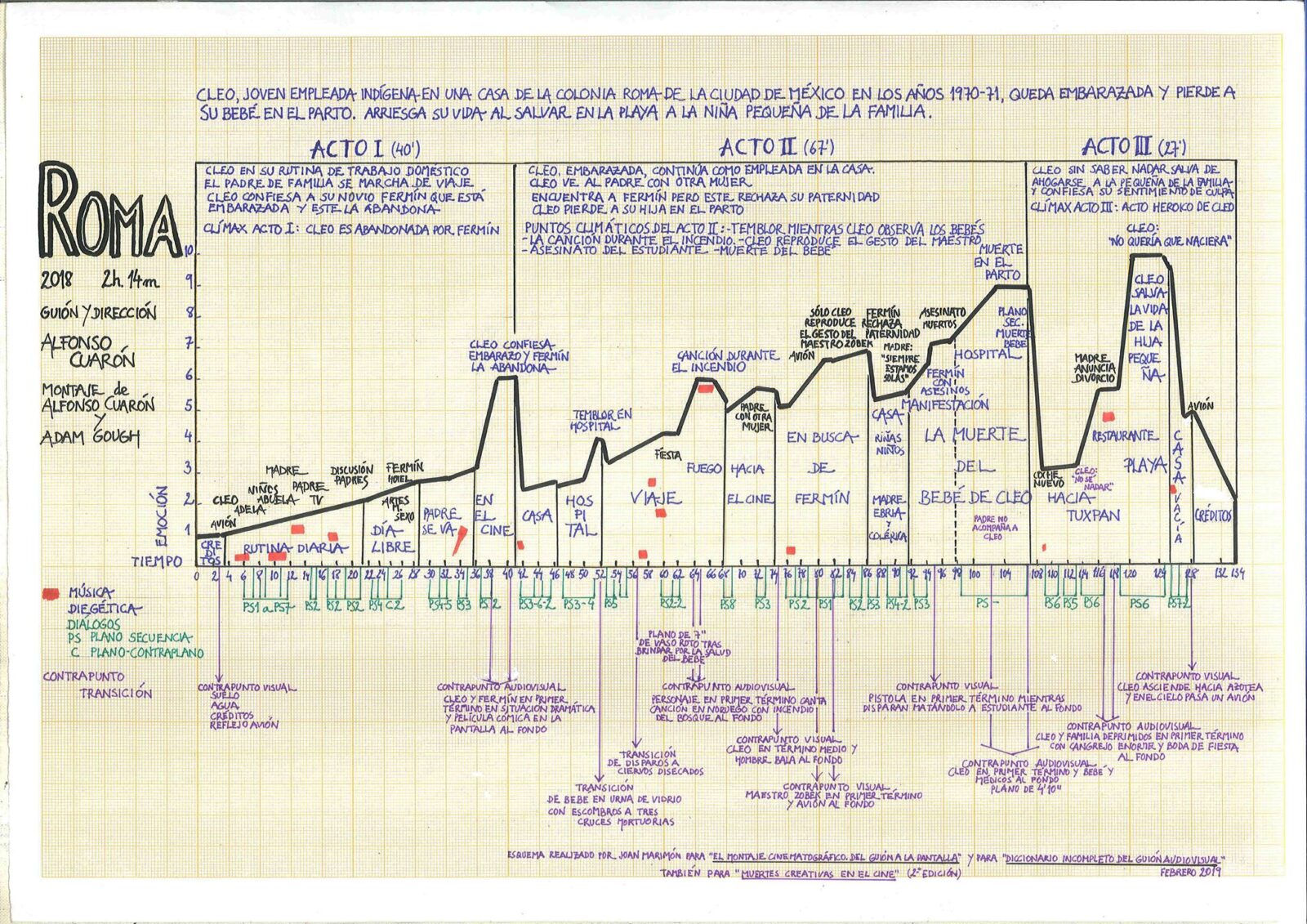 #7 La estructura dramática (2ª parte) | Alta Fidelidad Magazine